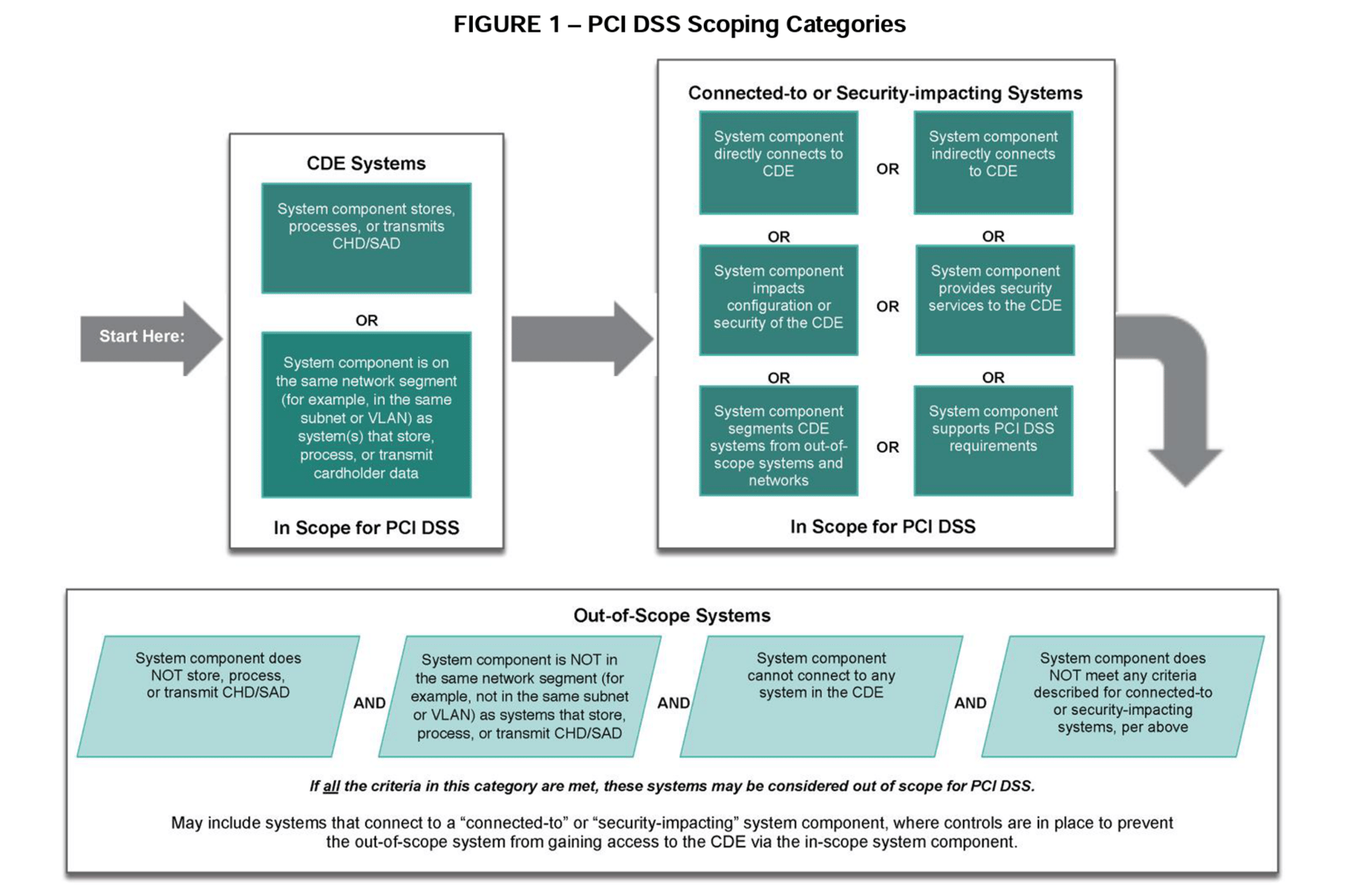 PCI DSS and Wireless / WiFi PCI DSS and Wireless / WiFi